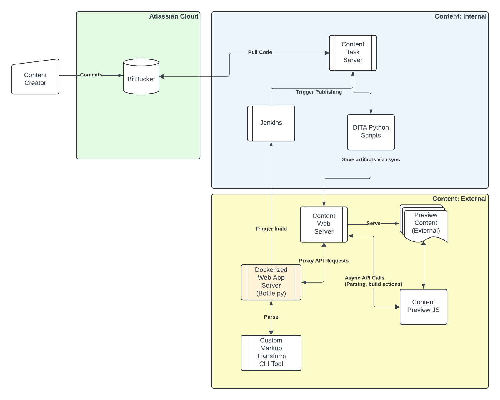 Creating a Content Build System with Python and Docker | Jeffrey Barron